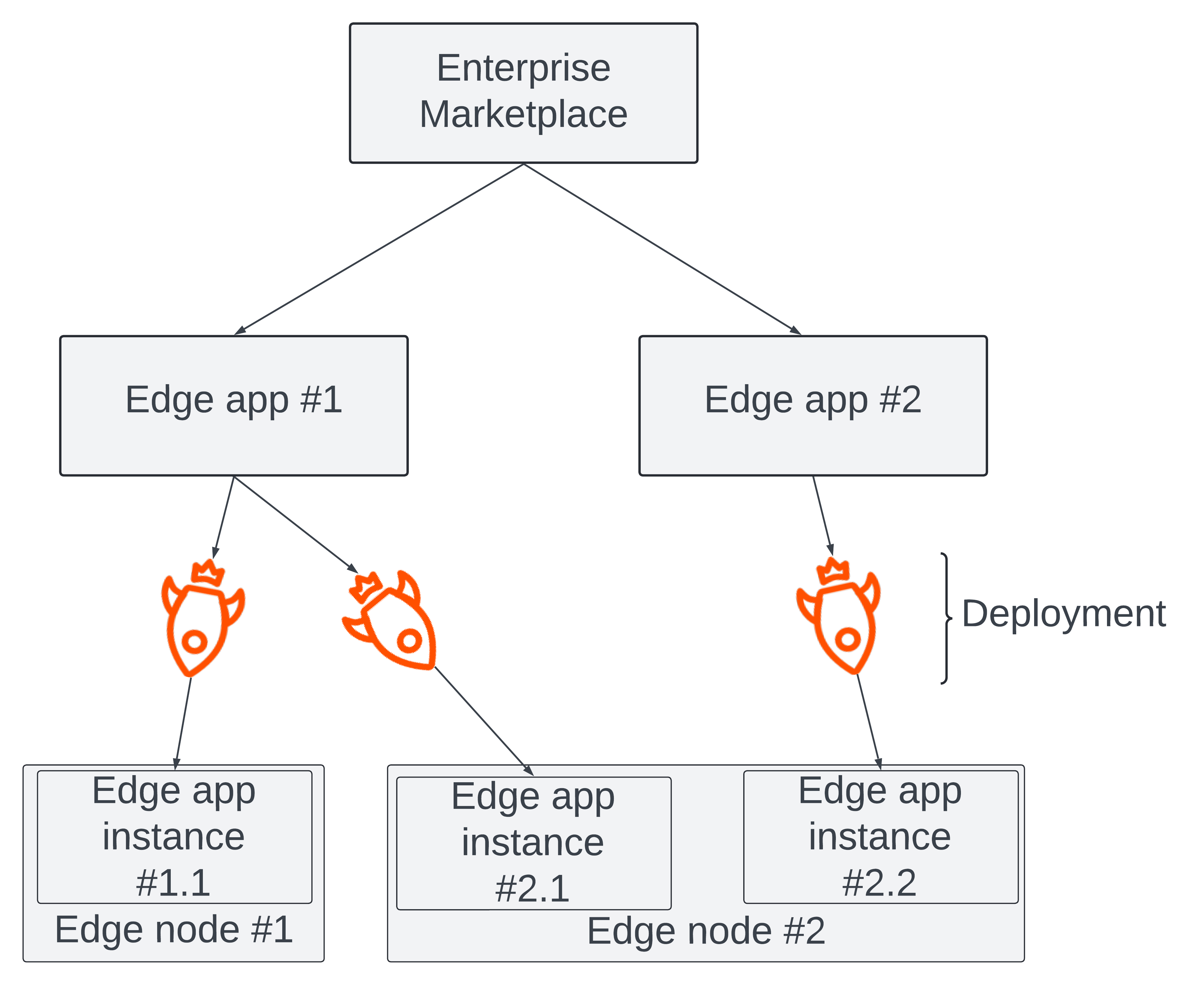 Edge Application Instance Overview – ZEDEDA Help Center