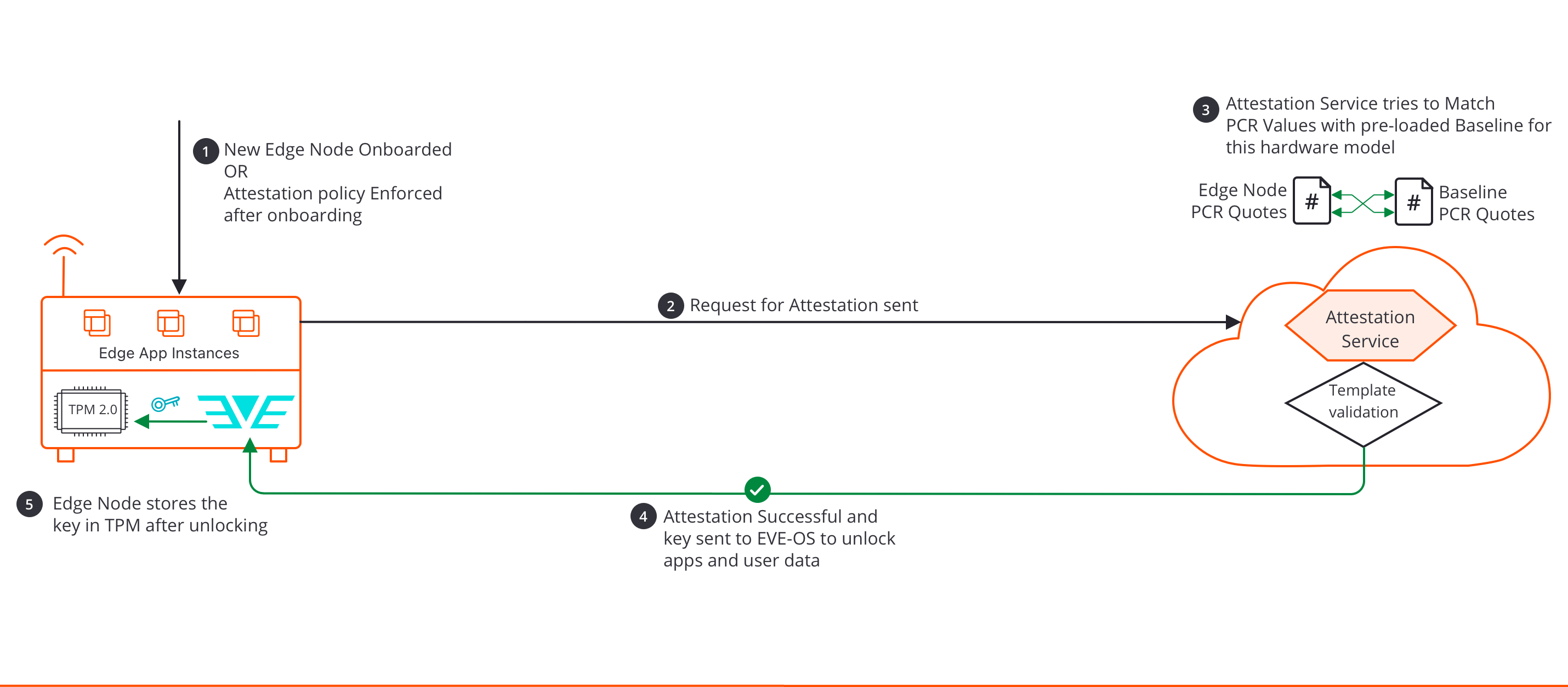 Trusted Platform Module Based Remote Attestation Overview – ZEDEDA Help ...