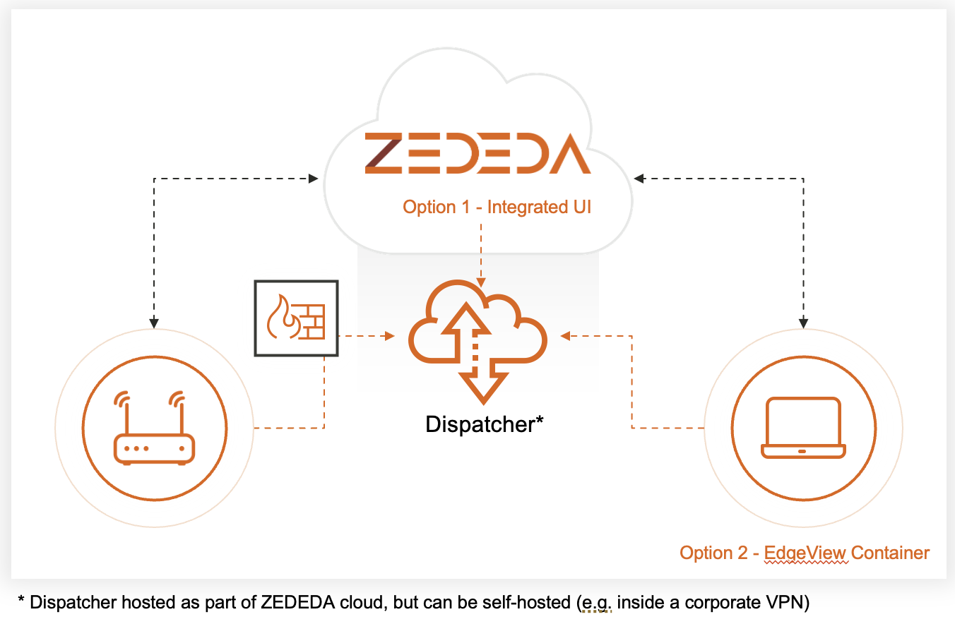 Edge View Overview – ZEDEDA Help Center