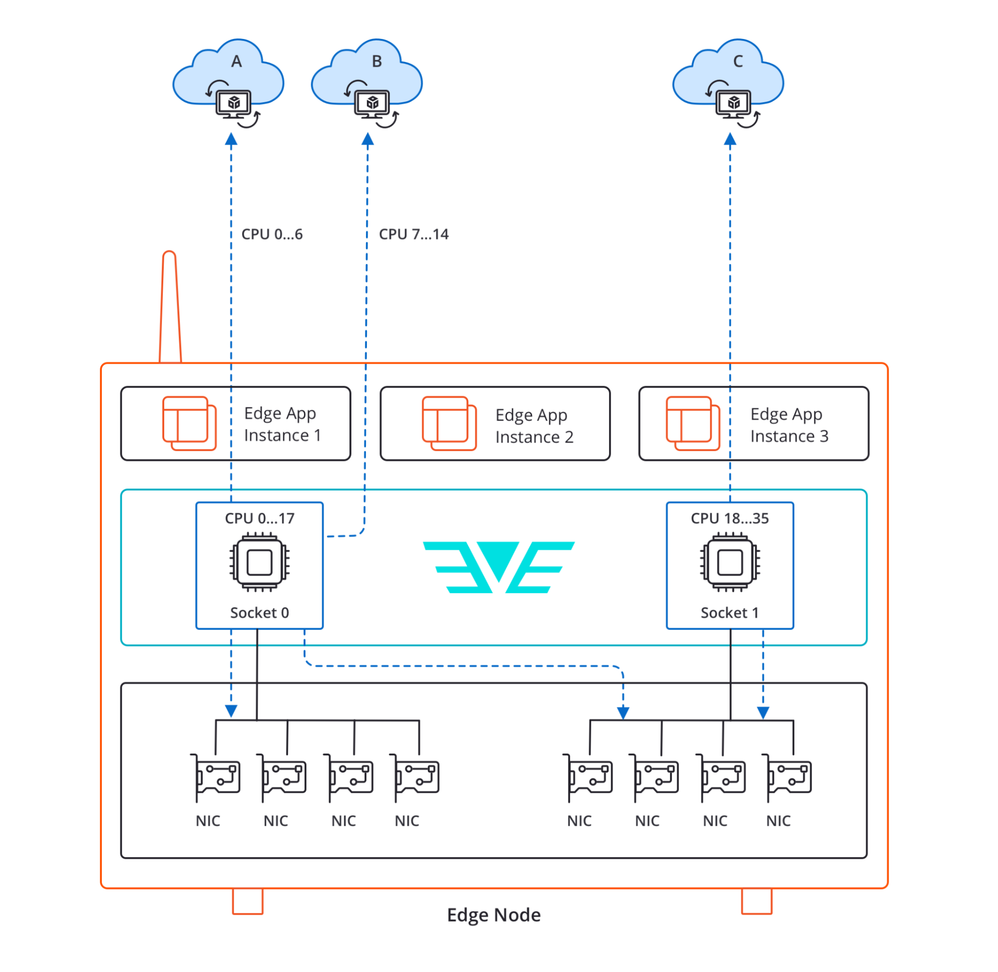 CPU pinning for an Edge Application Instances – ZEDEDA Help Center